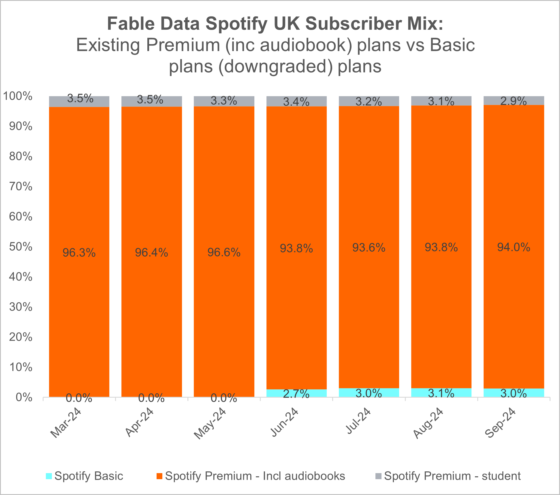 Little disruption to plan mix from Spotify’s price hikes | Fable Data